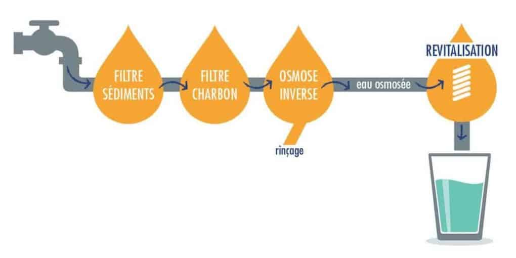 Osmoseur d’eau : usage, entretien et prix (2024)
