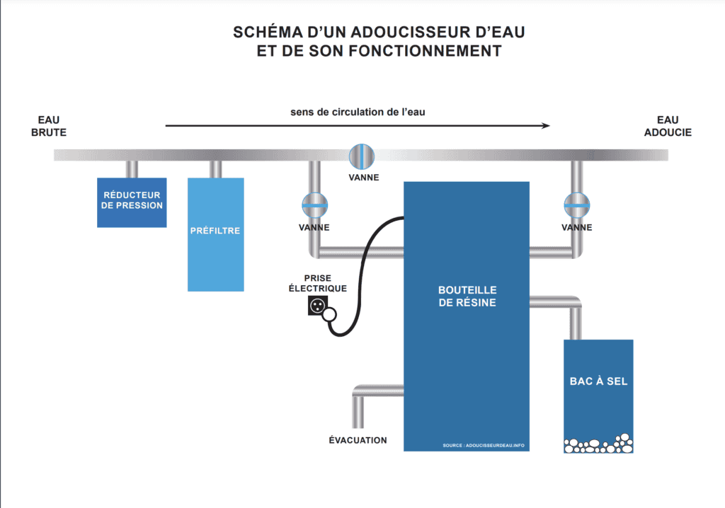 Fonctionnement d'un adoucisseur d'eau : explication avec schéma Fonctionnement d'un adoucisseur d'eau : explication avec schéma